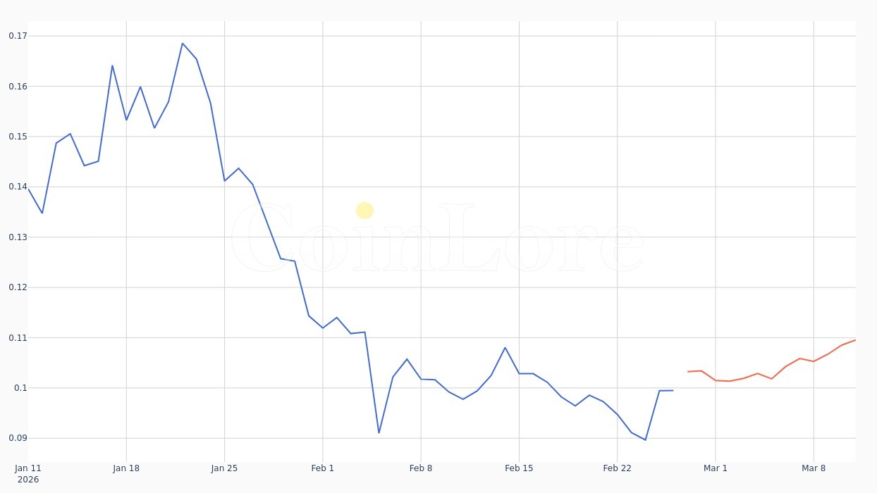 Decentraland краткосрочный прогноз курса
