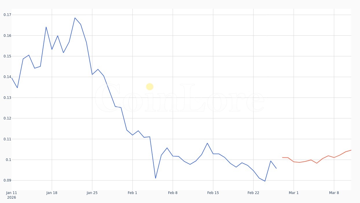 Decentraland краткосрочный прогноз курса