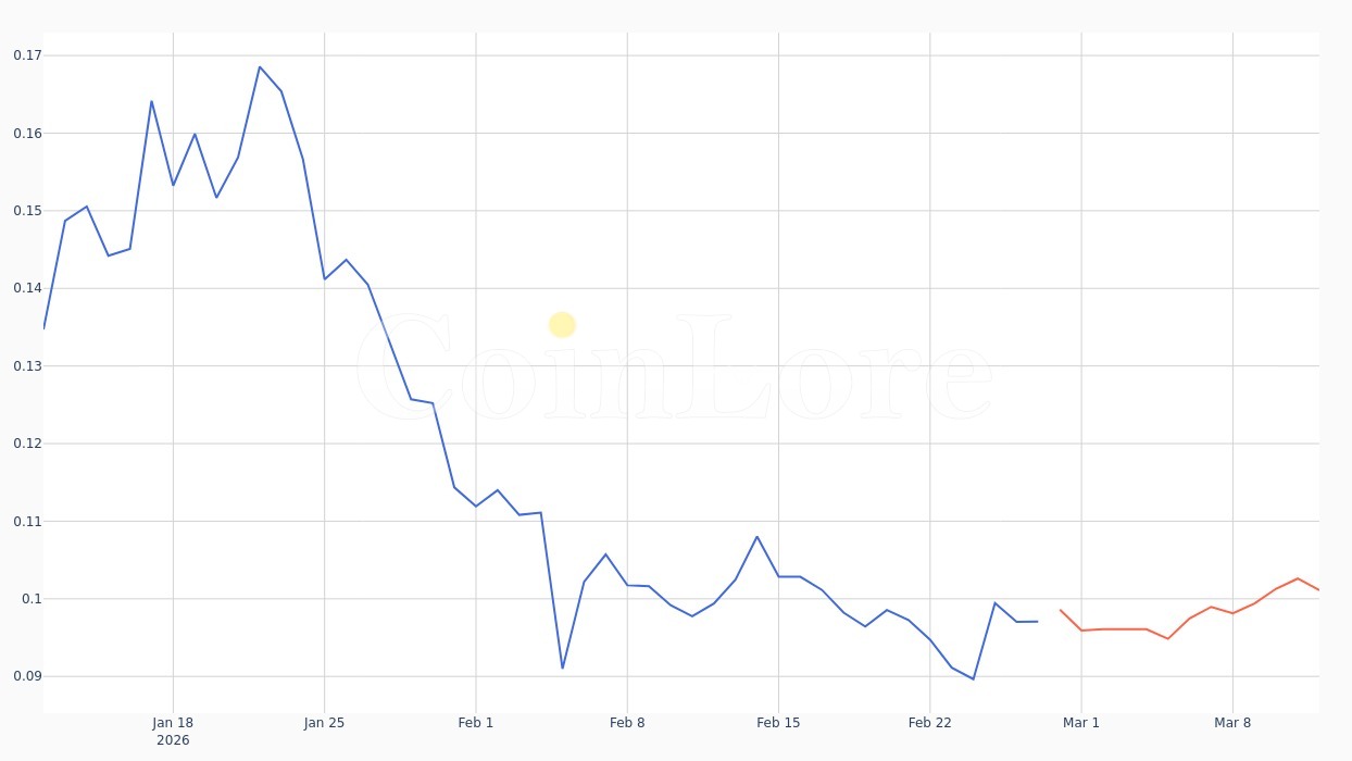 Decentraland краткосрочный прогноз курса