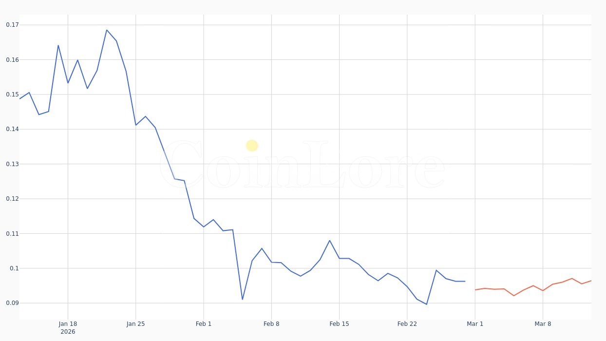 Predicción del precio a corto plazo de Decentraland