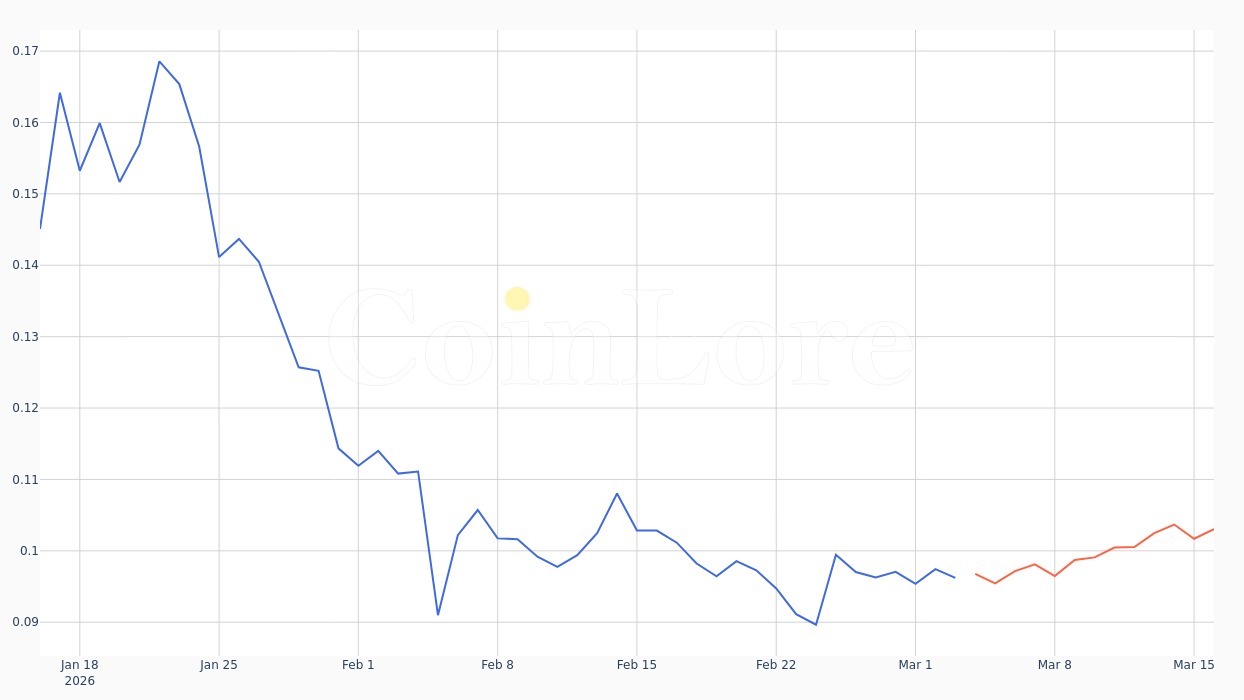 Decentraland краткосрочный прогноз курса