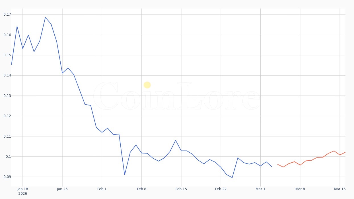 Decentraland kısa vadeli fiyat tahmini