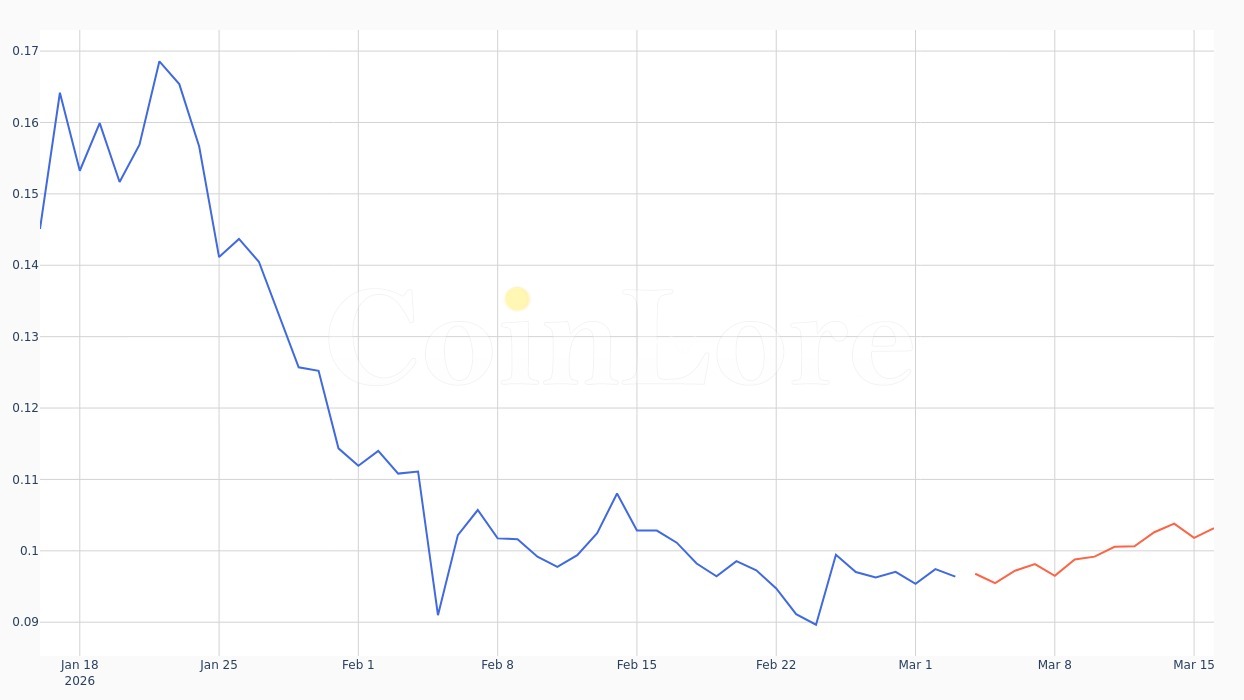 Decentraland краткосрочный прогноз курса