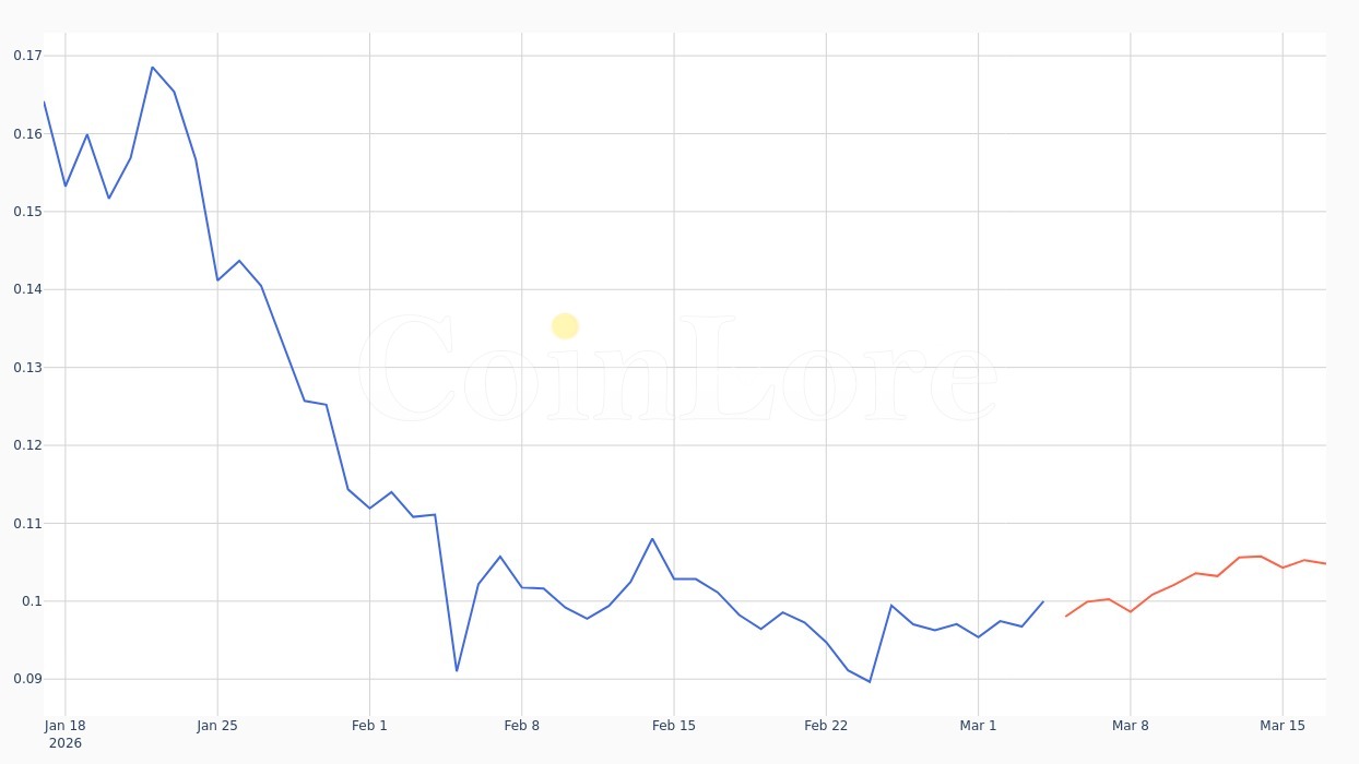 Decentraland краткосрочный прогноз курса