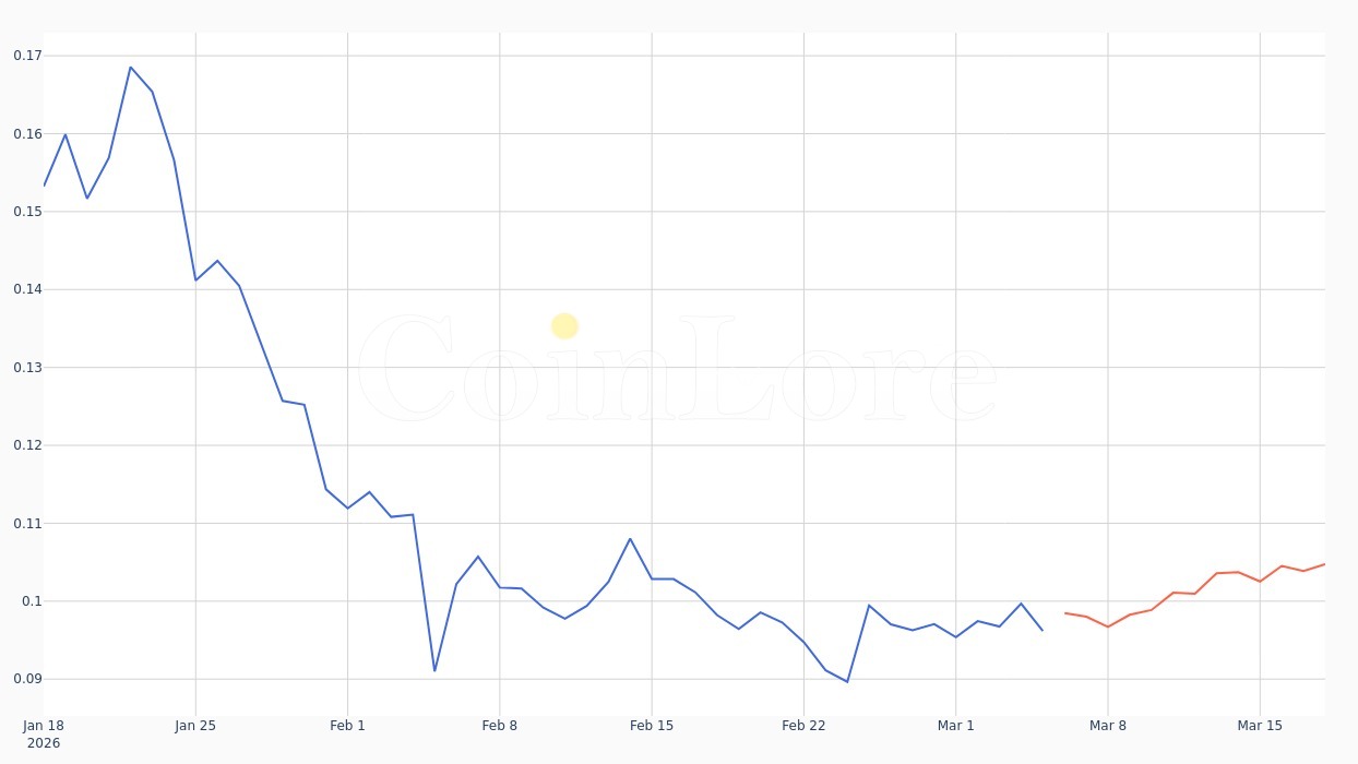 Decentraland краткосрочный прогноз курса