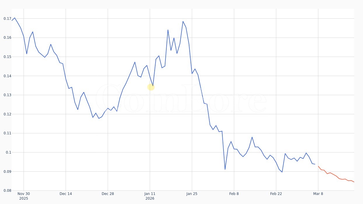 Decentraland краткосрочный прогноз курса