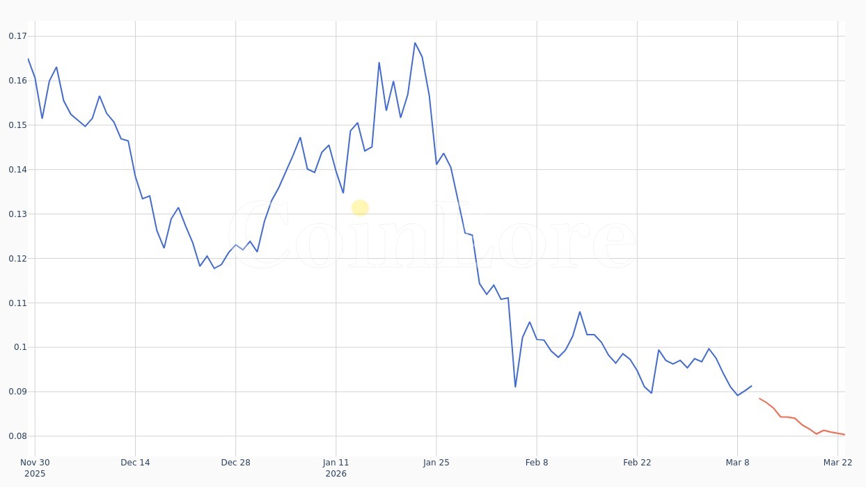 Decentraland краткосрочный прогноз курса