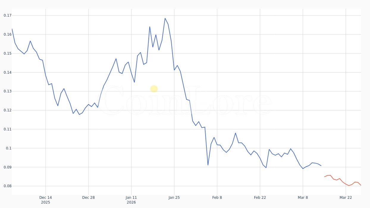 Decentraland kısa vadeli fiyat tahmini