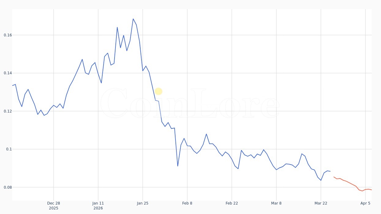 Decentraland краткосрочный прогноз курса