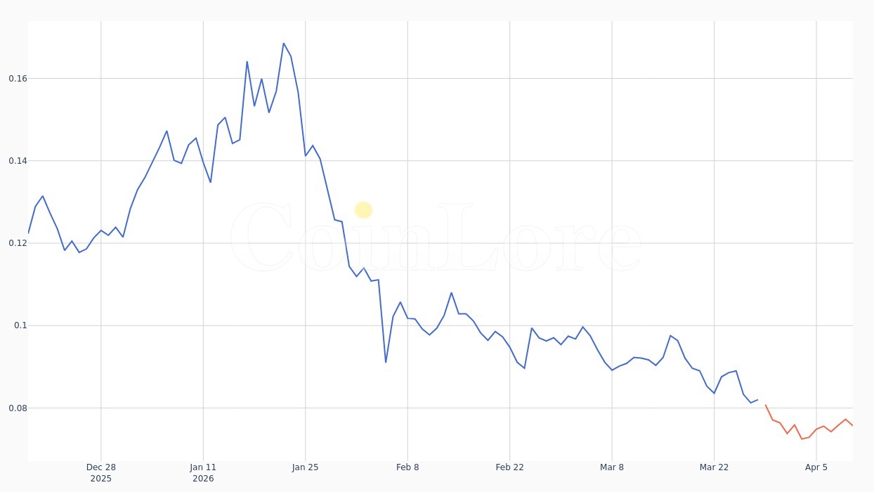 Decentraland краткосрочный прогноз курса