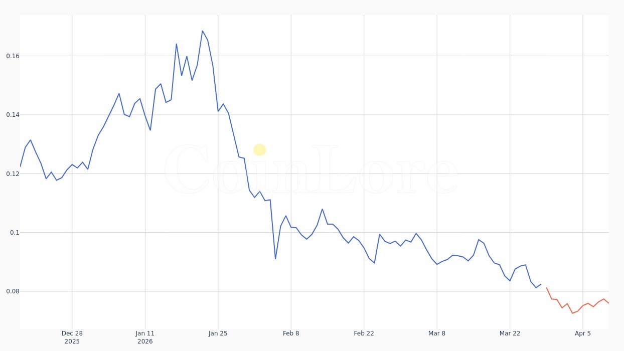 Decentraland kısa vadeli fiyat tahmini