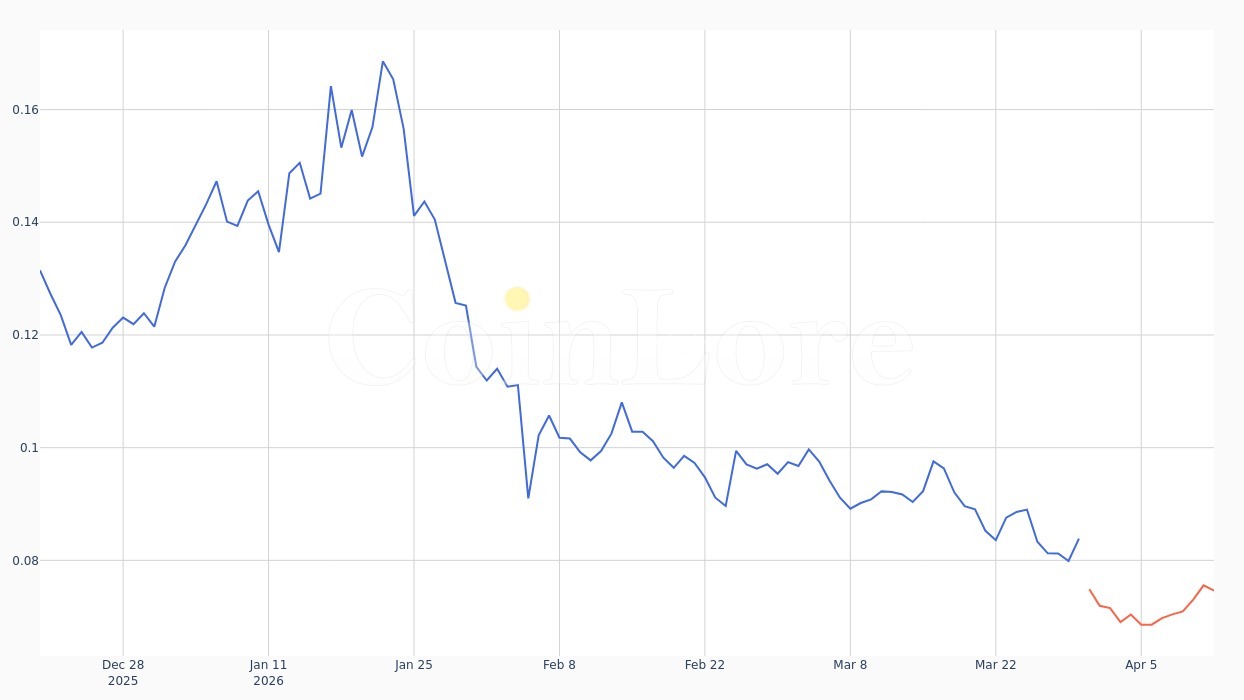 Predicción del precio a corto plazo de Decentraland