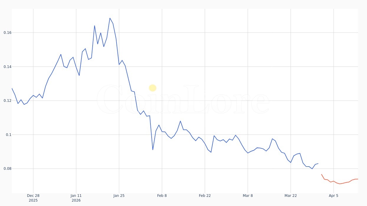 Decentraland краткосрочный прогноз курса