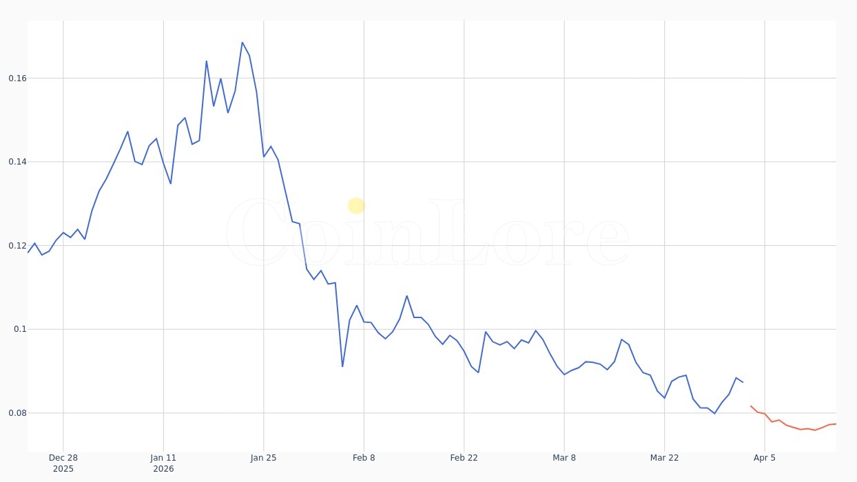 Decentraland kısa vadeli fiyat tahmini