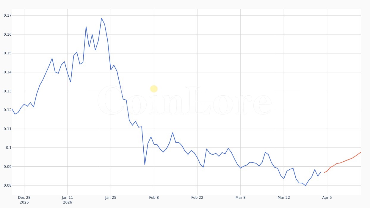 Decentraland краткосрочный прогноз курса