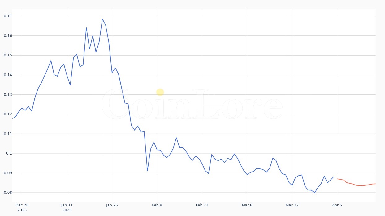 Decentraland kısa vadeli fiyat tahmini
