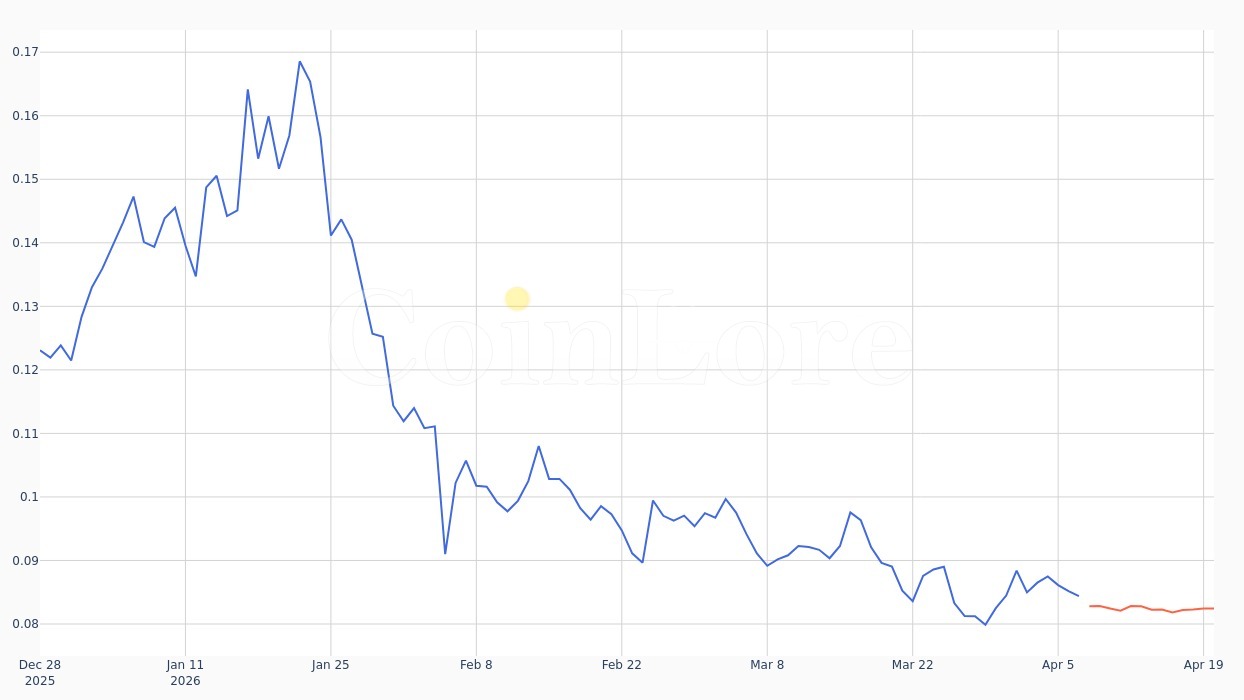 Decentraland краткосрочный прогноз курса