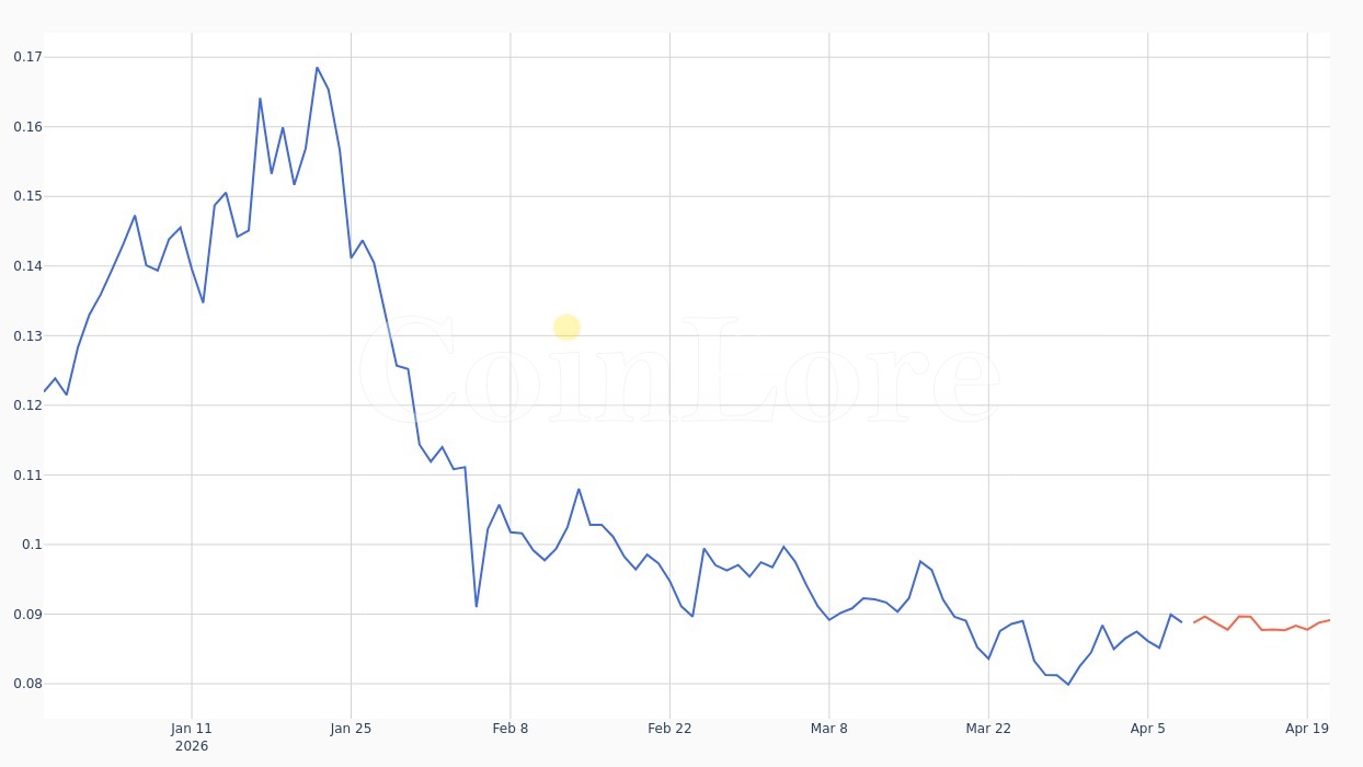 Decentraland краткосрочный прогноз курса
