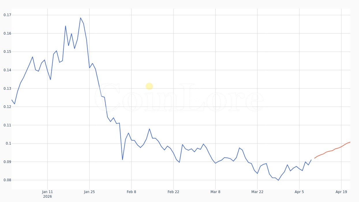 Decentraland краткосрочный прогноз курса