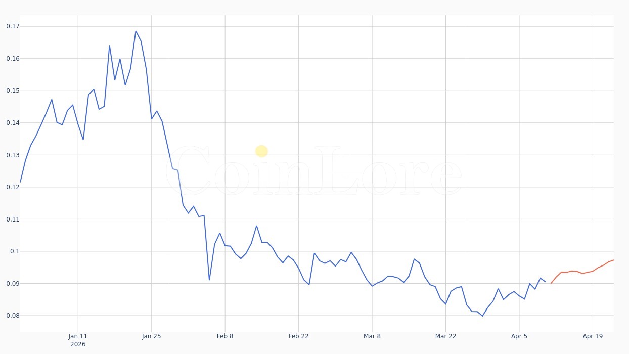 Decentraland краткосрочный прогноз курса