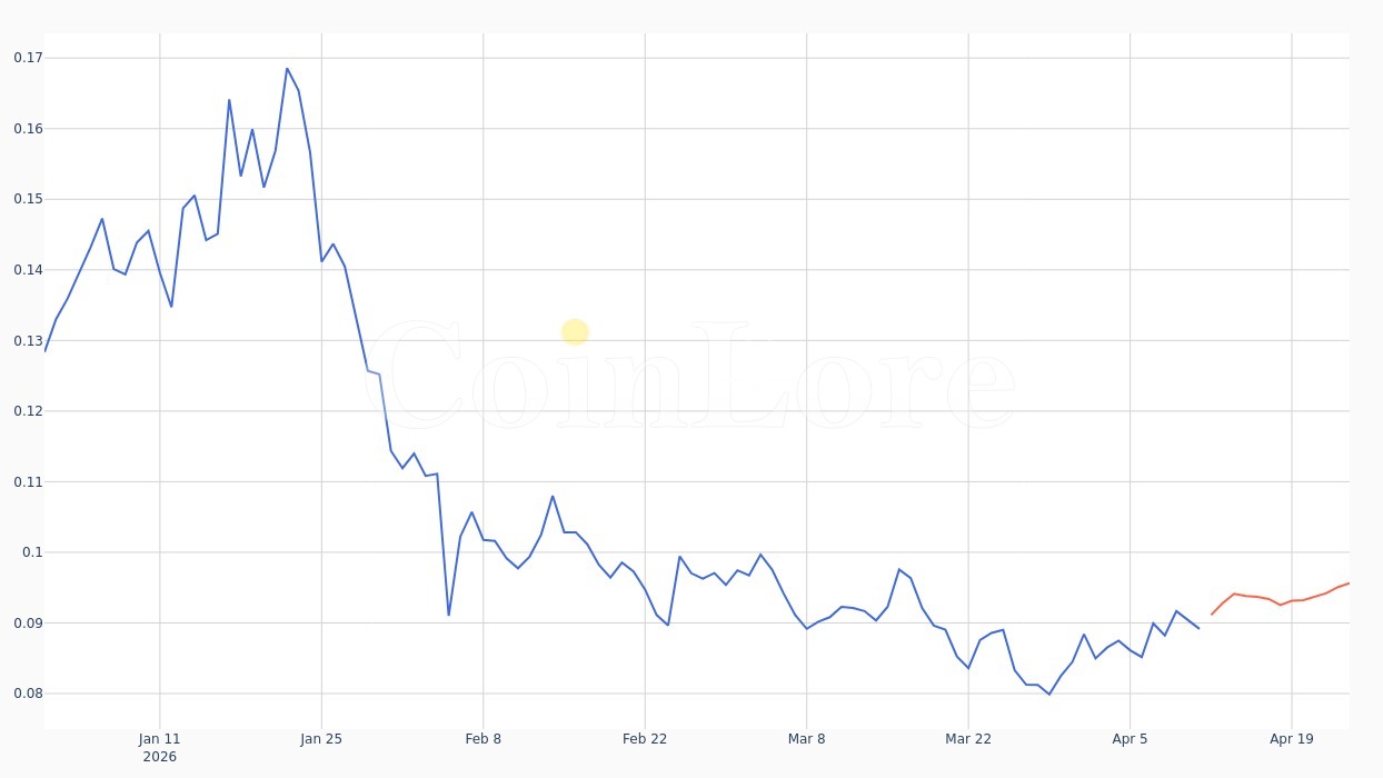 Decentraland краткосрочный прогноз курса