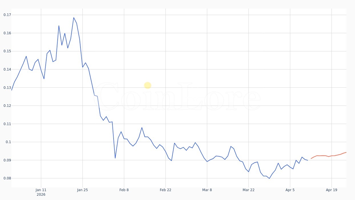 Decentraland kısa vadeli fiyat tahmini