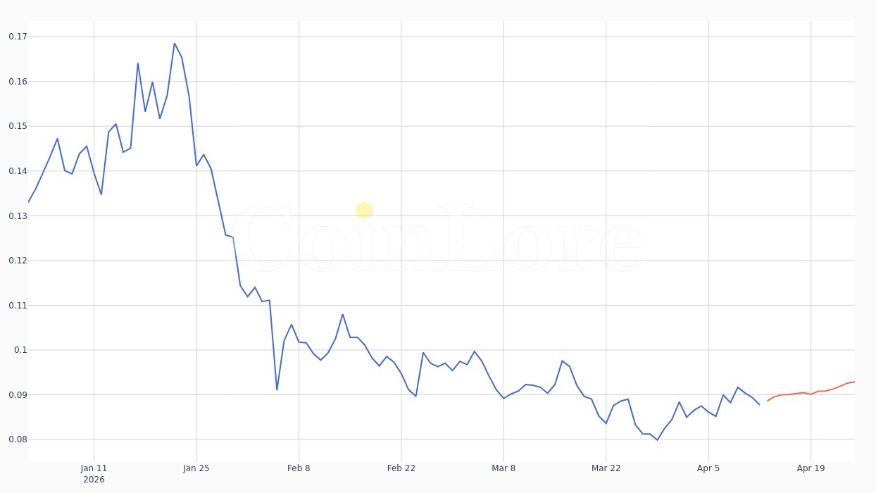 Decentraland краткосрочный прогноз курса