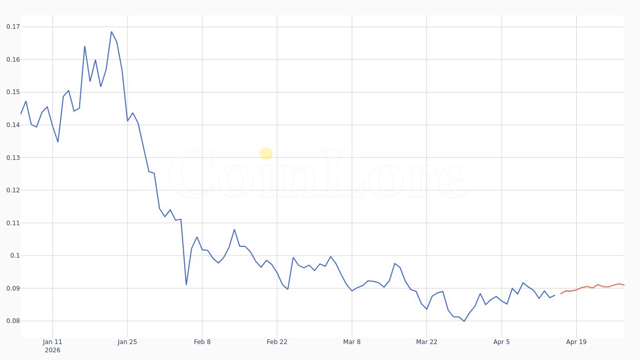 Decentraland краткосрочный прогноз курса