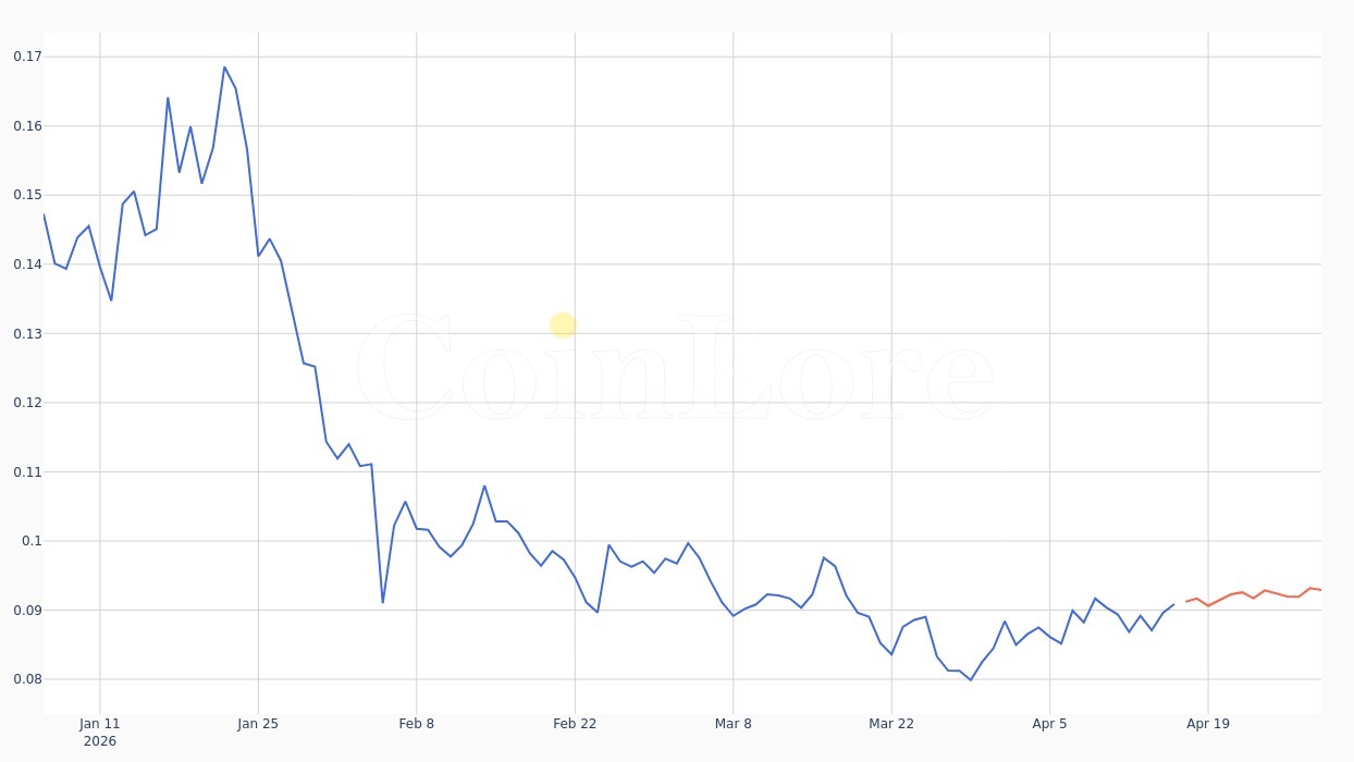 Decentraland kısa vadeli fiyat tahmini