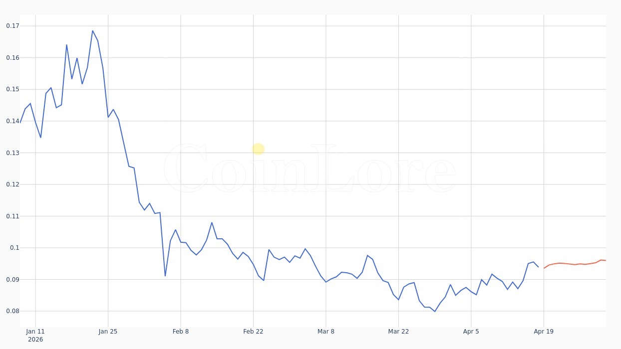 Decentraland краткосрочный прогноз курса