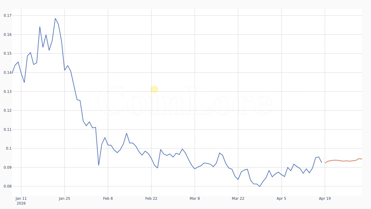 Decentraland kısa vadeli fiyat tahmini
