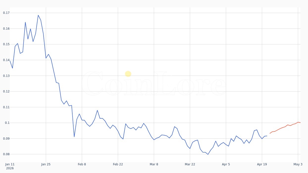 Decentraland краткосрочный прогноз курса