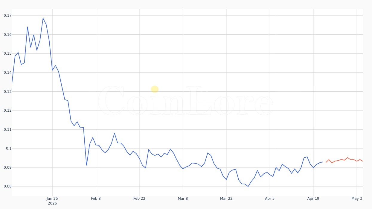 Decentraland краткосрочный прогноз курса