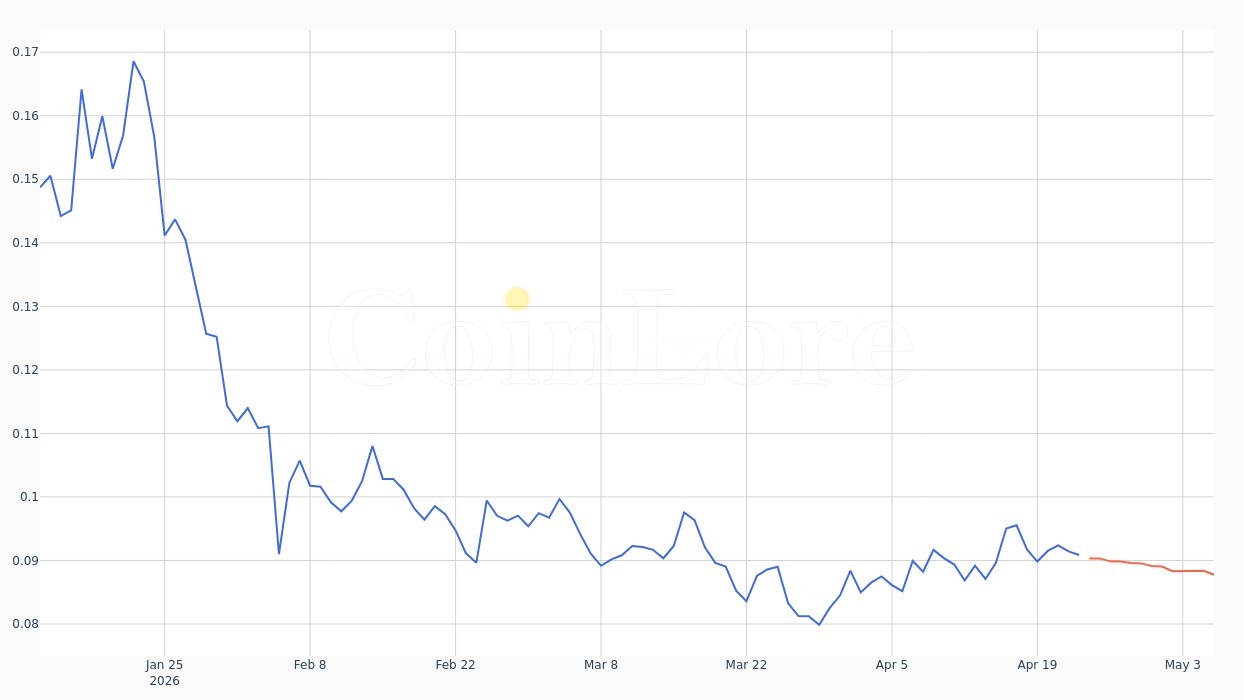 Decentraland kısa vadeli fiyat tahmini