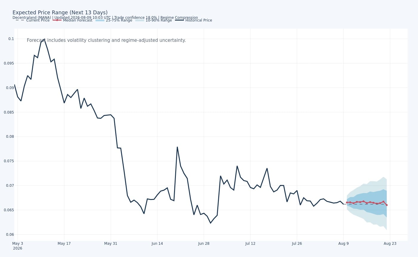 Decentraland price forecast next 13 days with confidence range and prediction bands