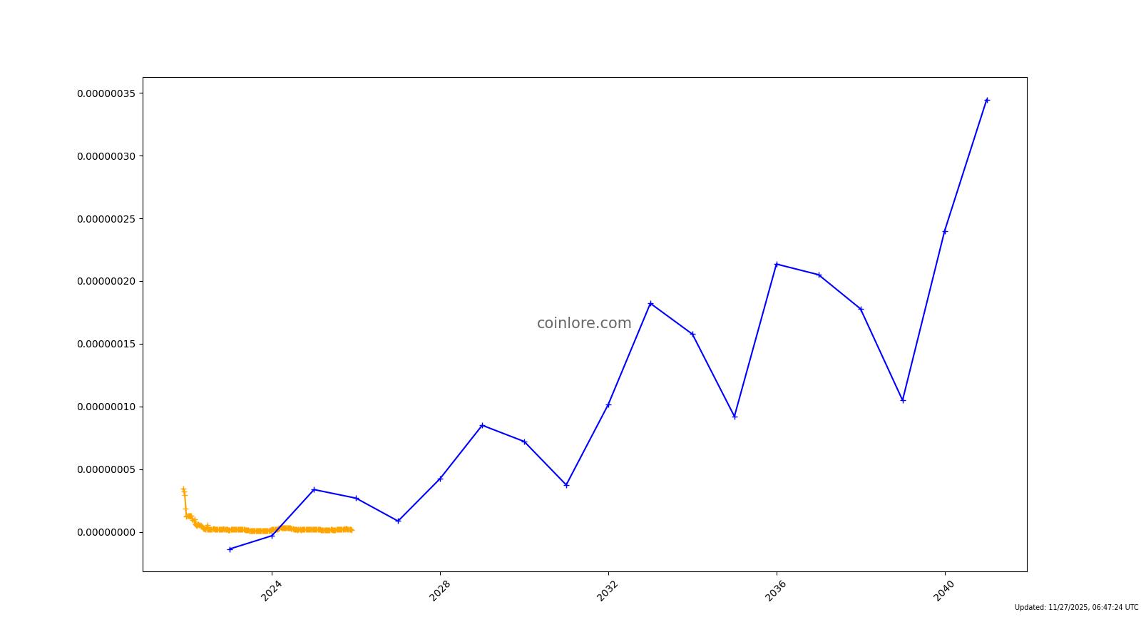 Decentralized Community Investment Protocol price prediction long-term