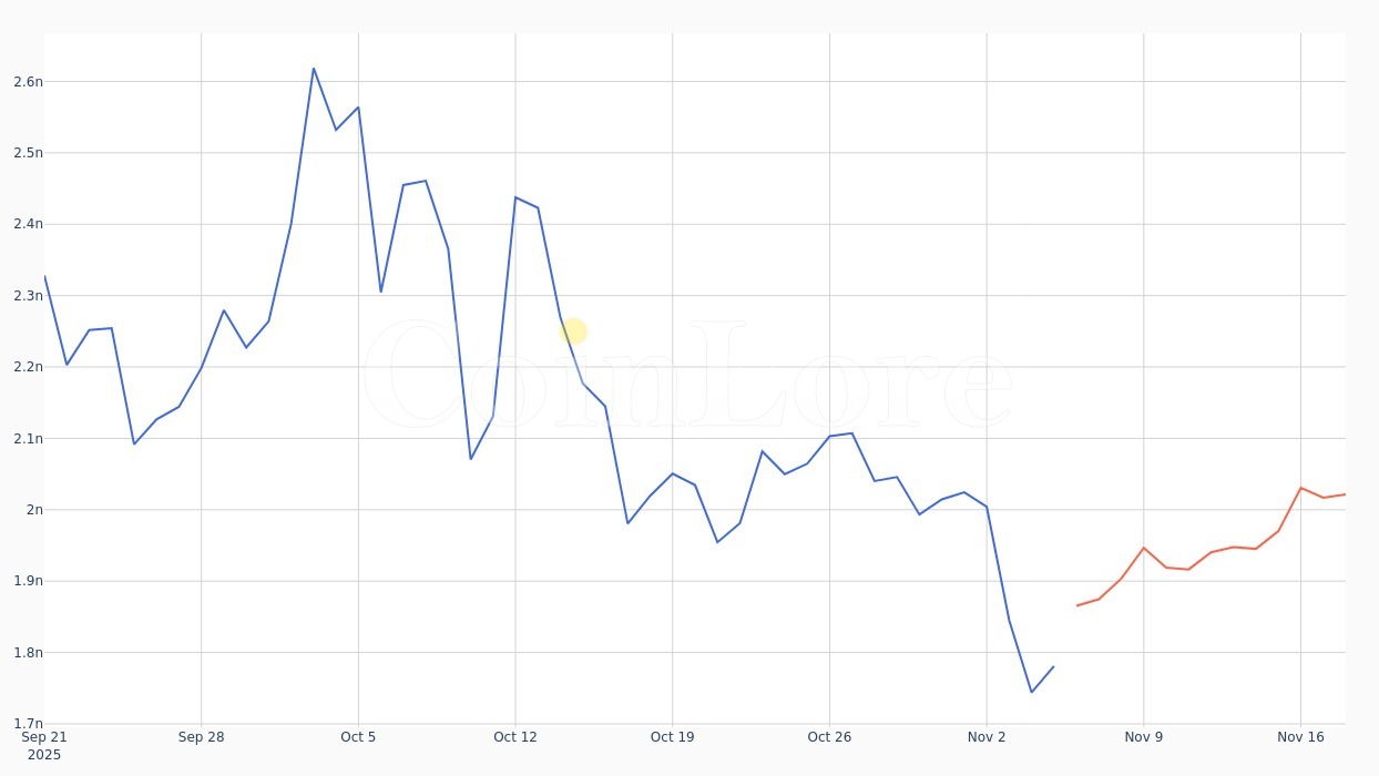Decentralized Community Investment Protocol short-term price prediction