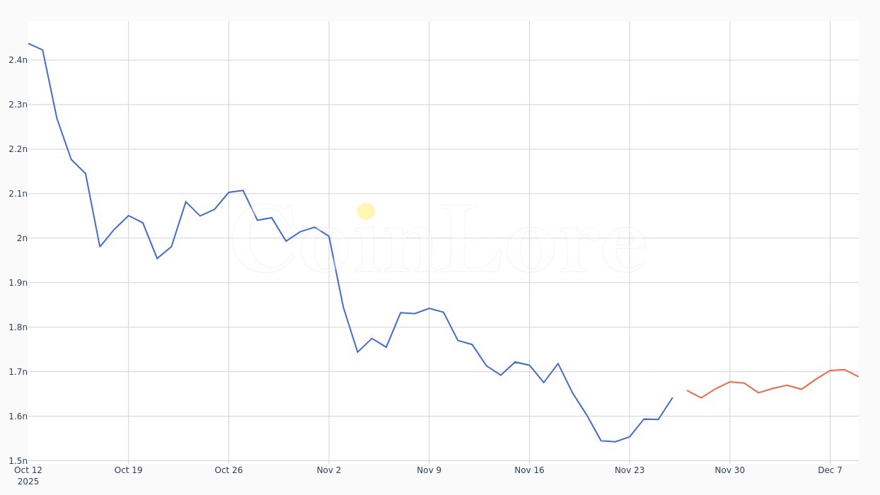 Decentralized Community Investment Protocol short-term price prediction