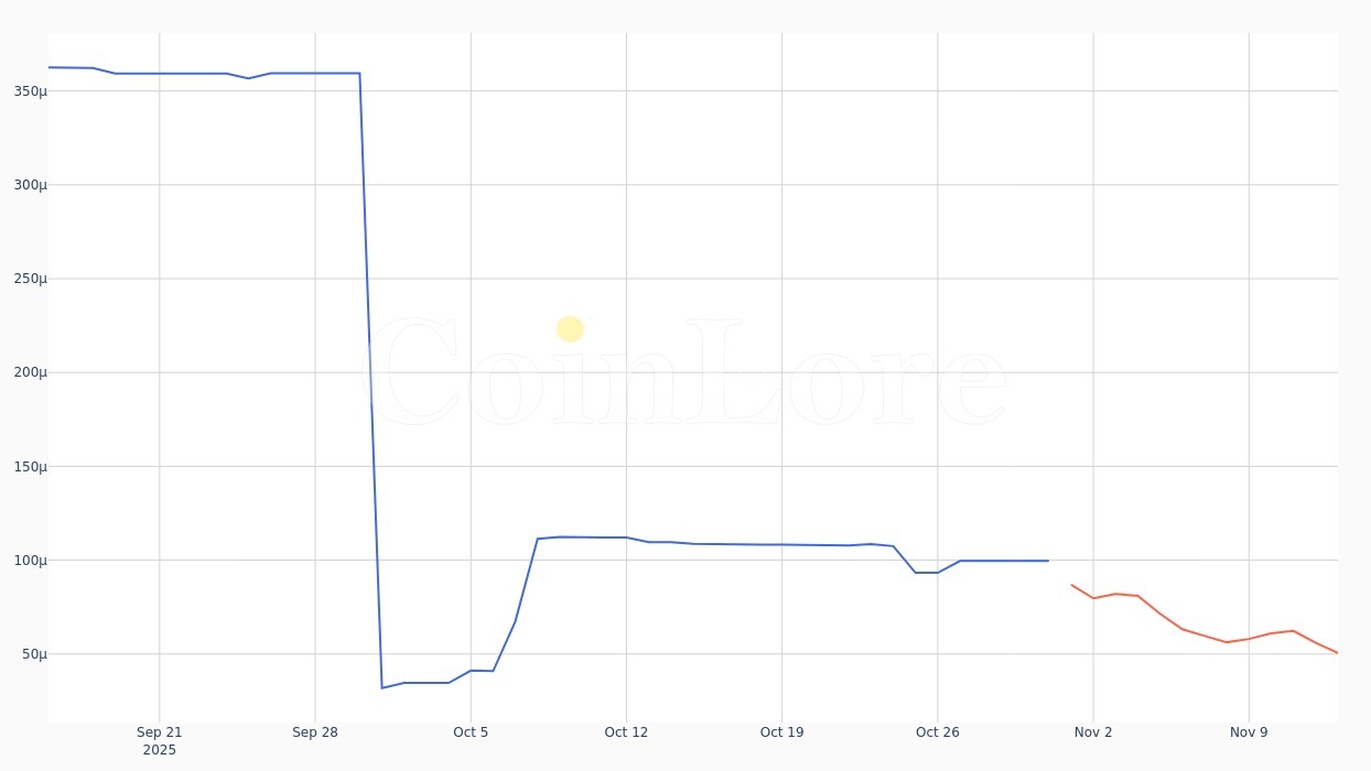 Decentralized ETF short-term price prediction