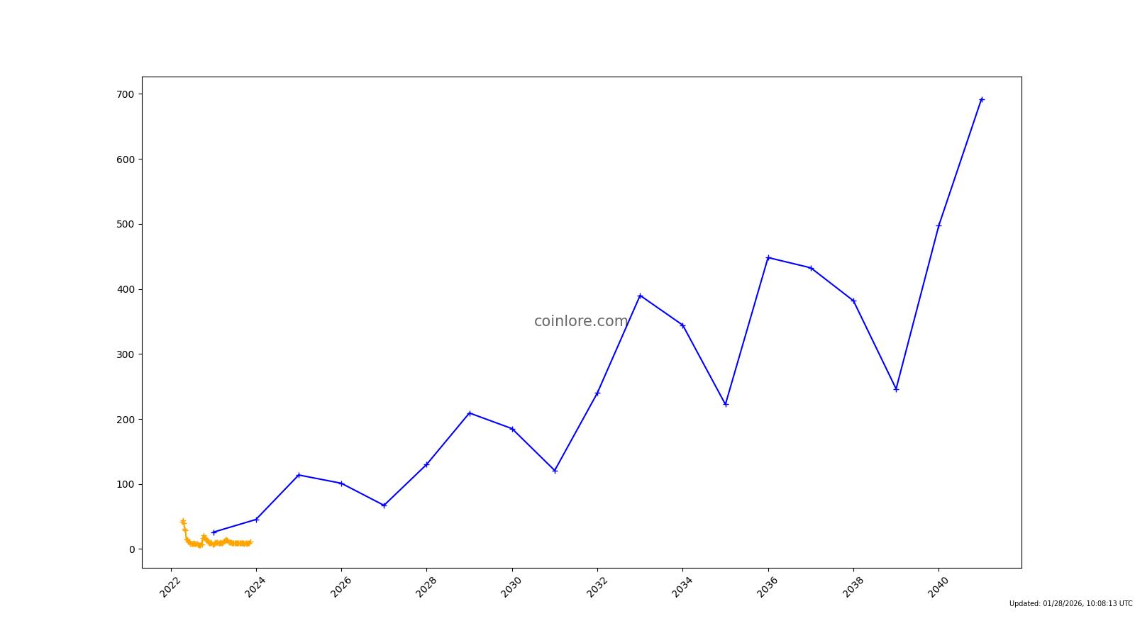 Predicción del precio de Decentralized Social a largo plazo