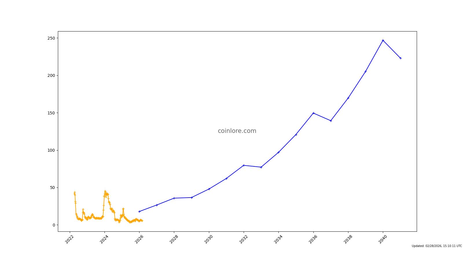 Decentralized Social долгосрочные прогноз курса