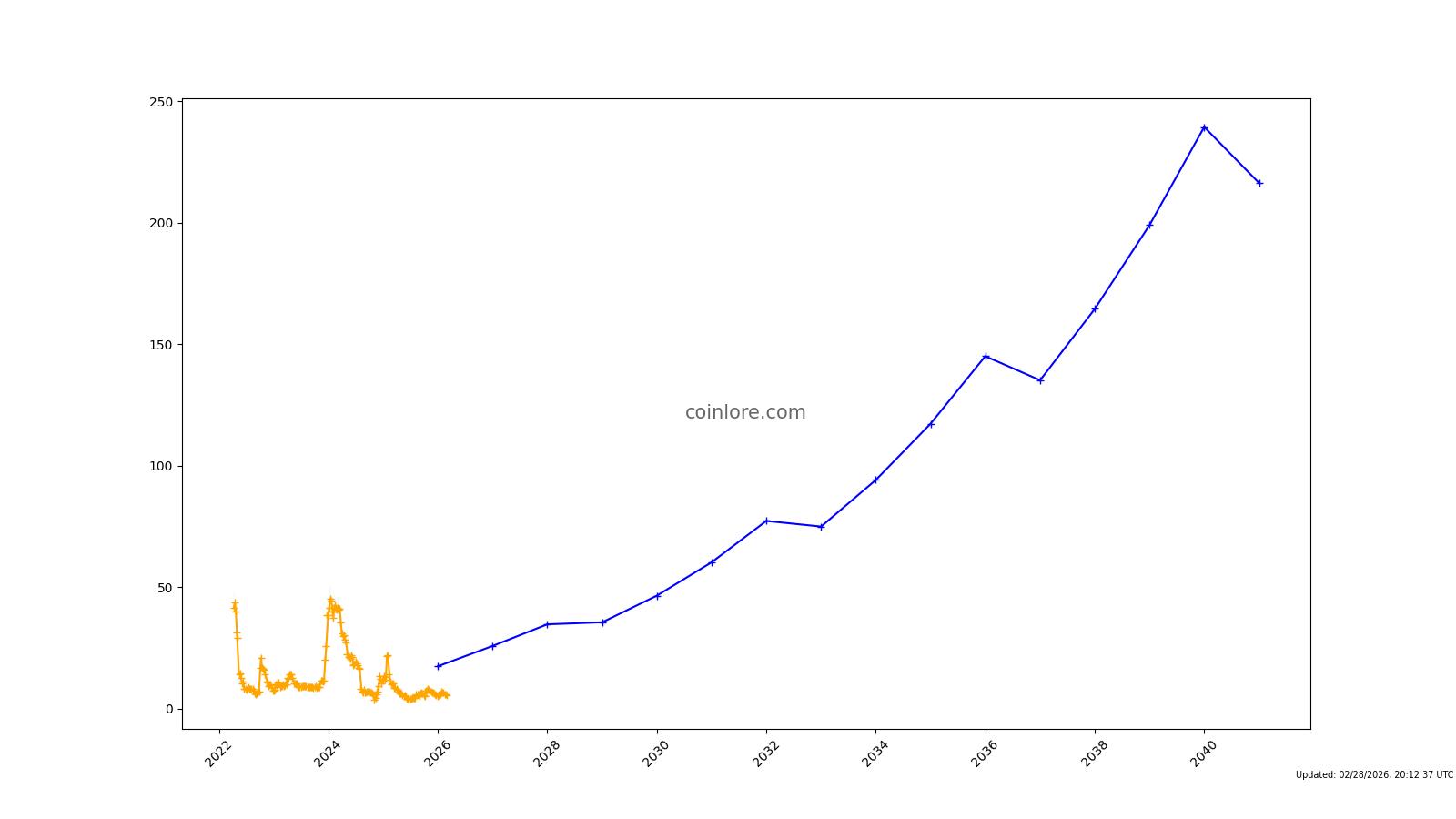 Decentralized Social долгосрочные прогноз курса