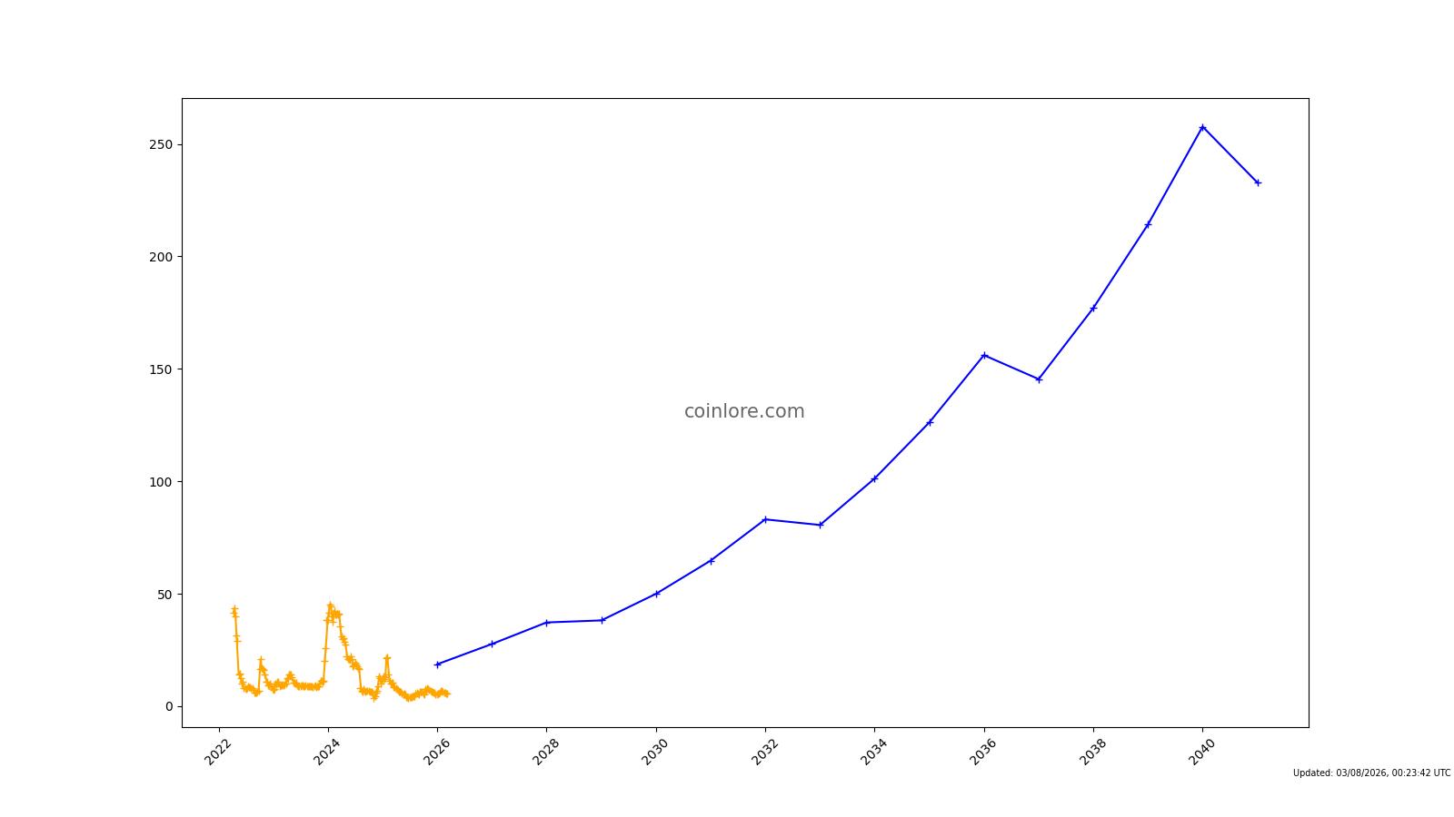 Predicción del precio de Decentralized Social a largo plazo
