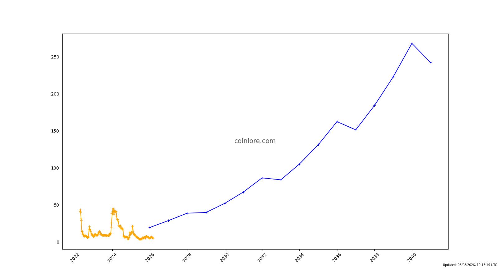 Decentralized Social долгосрочные прогноз курса