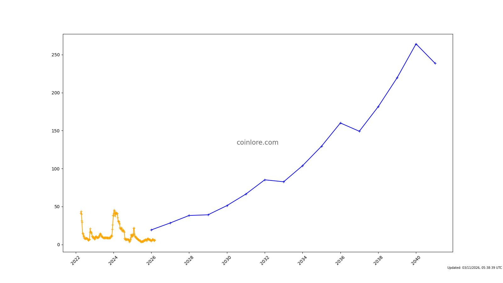 Decentralized Social долгосрочные прогноз курса