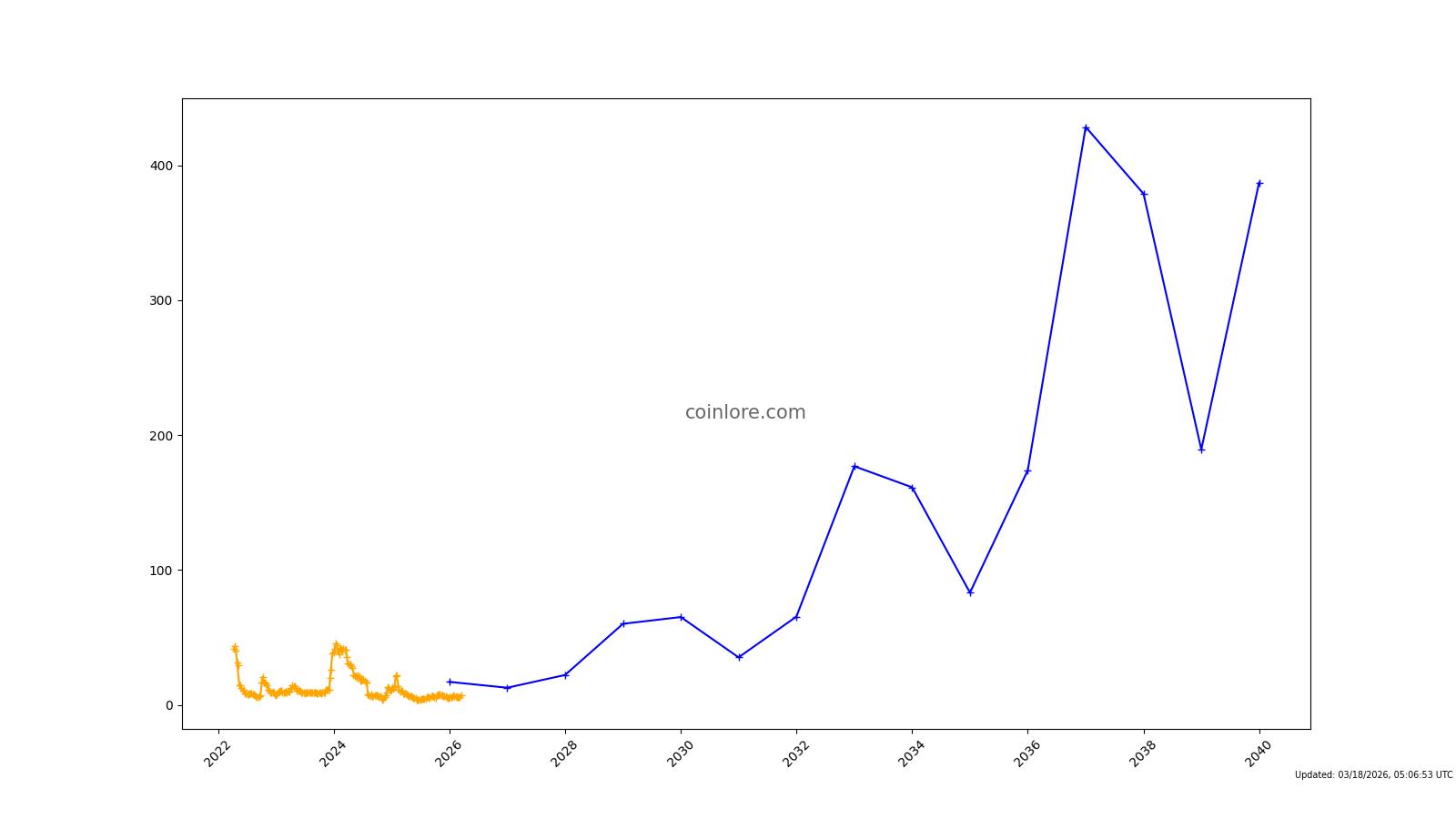 Predicción del precio de Decentralized Social a largo plazo