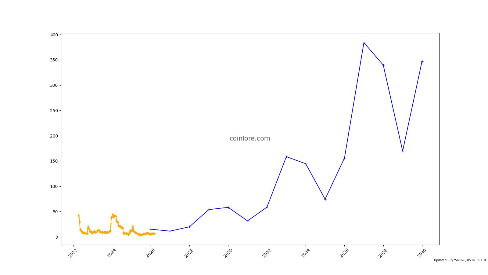 Predicción del precio de Decentralized Social a largo plazo