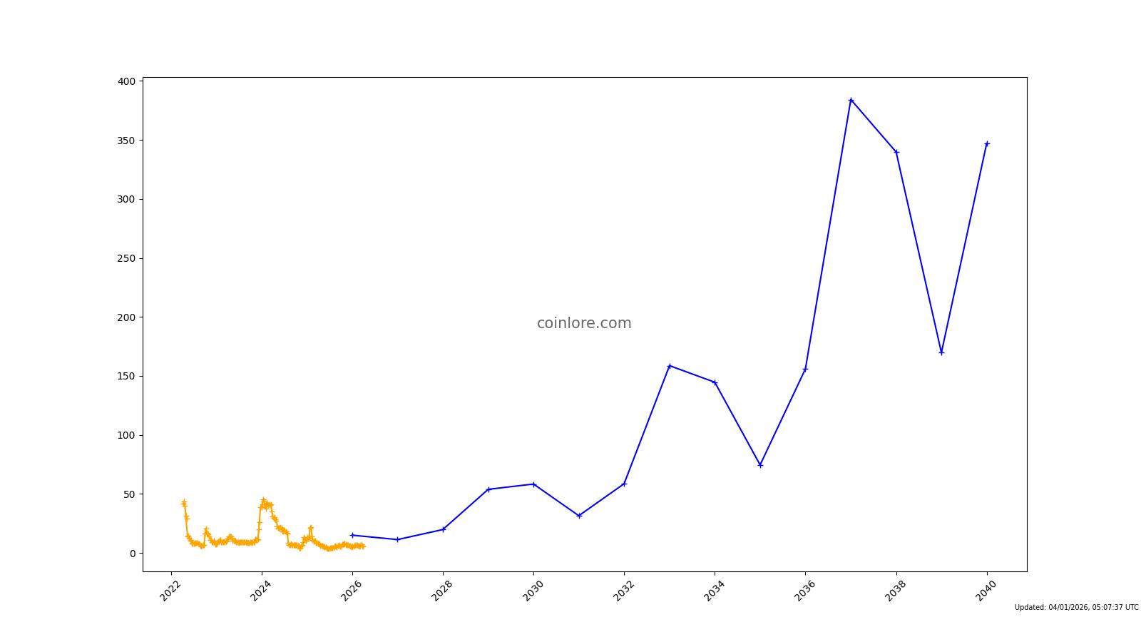 Predicción del precio de Decentralized Social a largo plazo