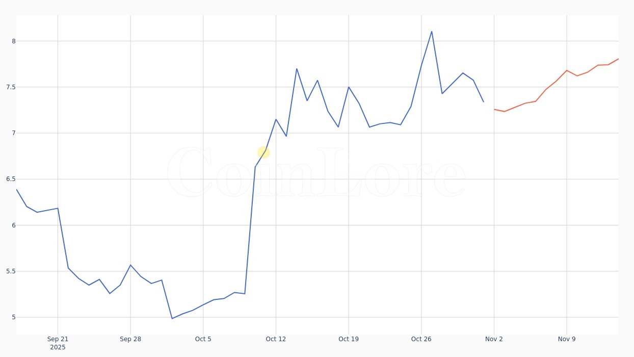 Predicción del precio a corto plazo de Decentralized Social
