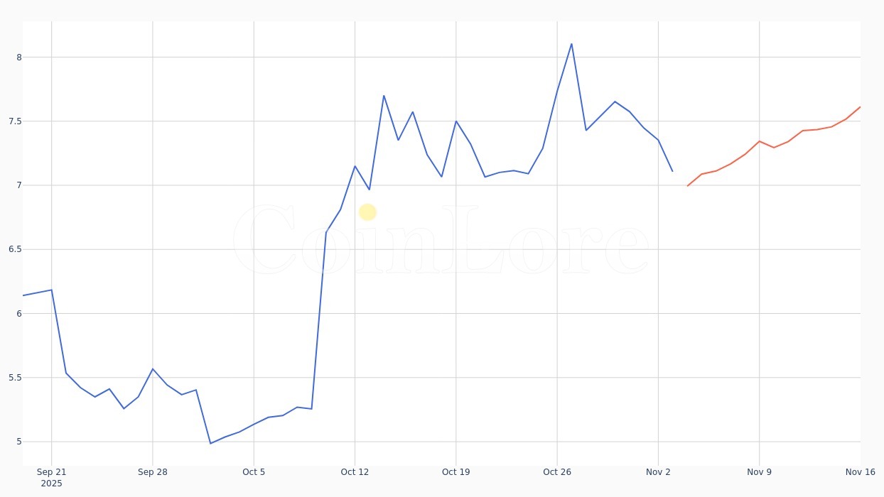 Decentralized Social kurzfristige Kurs prognose